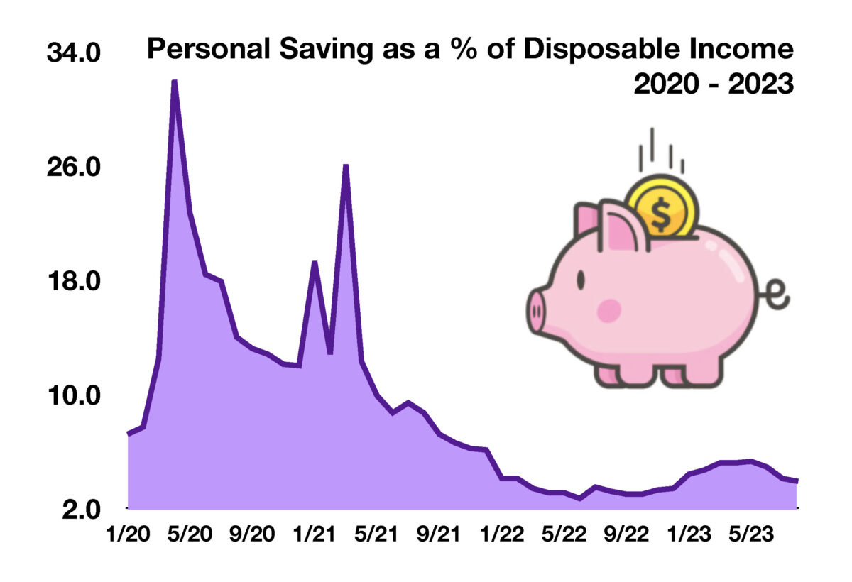 Consumers Are Saving Less – Consumer Behavior – PlanRock